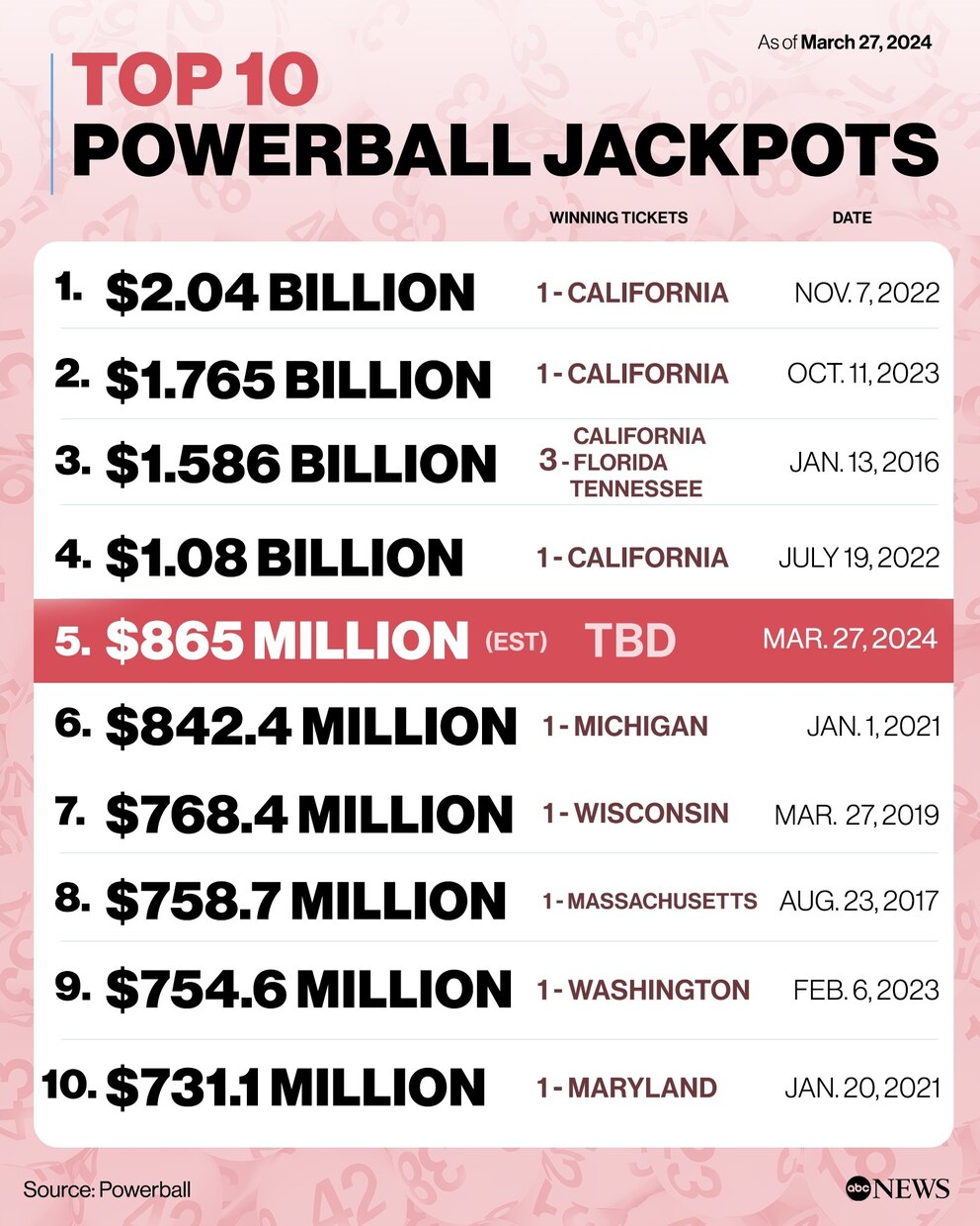 Powerball jackpot jumps to $935 million after no tickets match ...