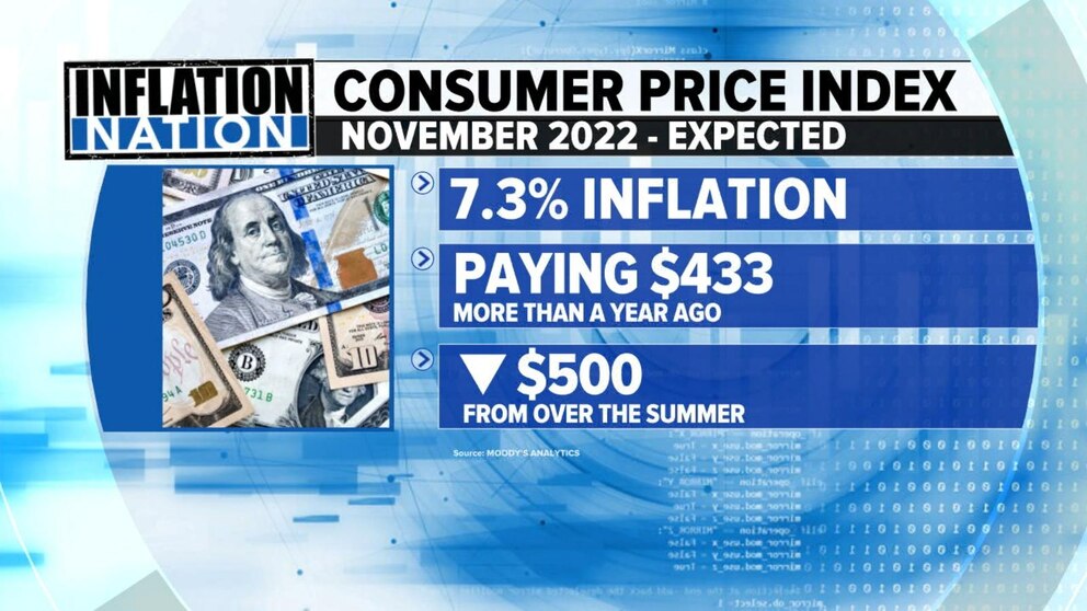 Video All eyes on November inflation report - ABC News