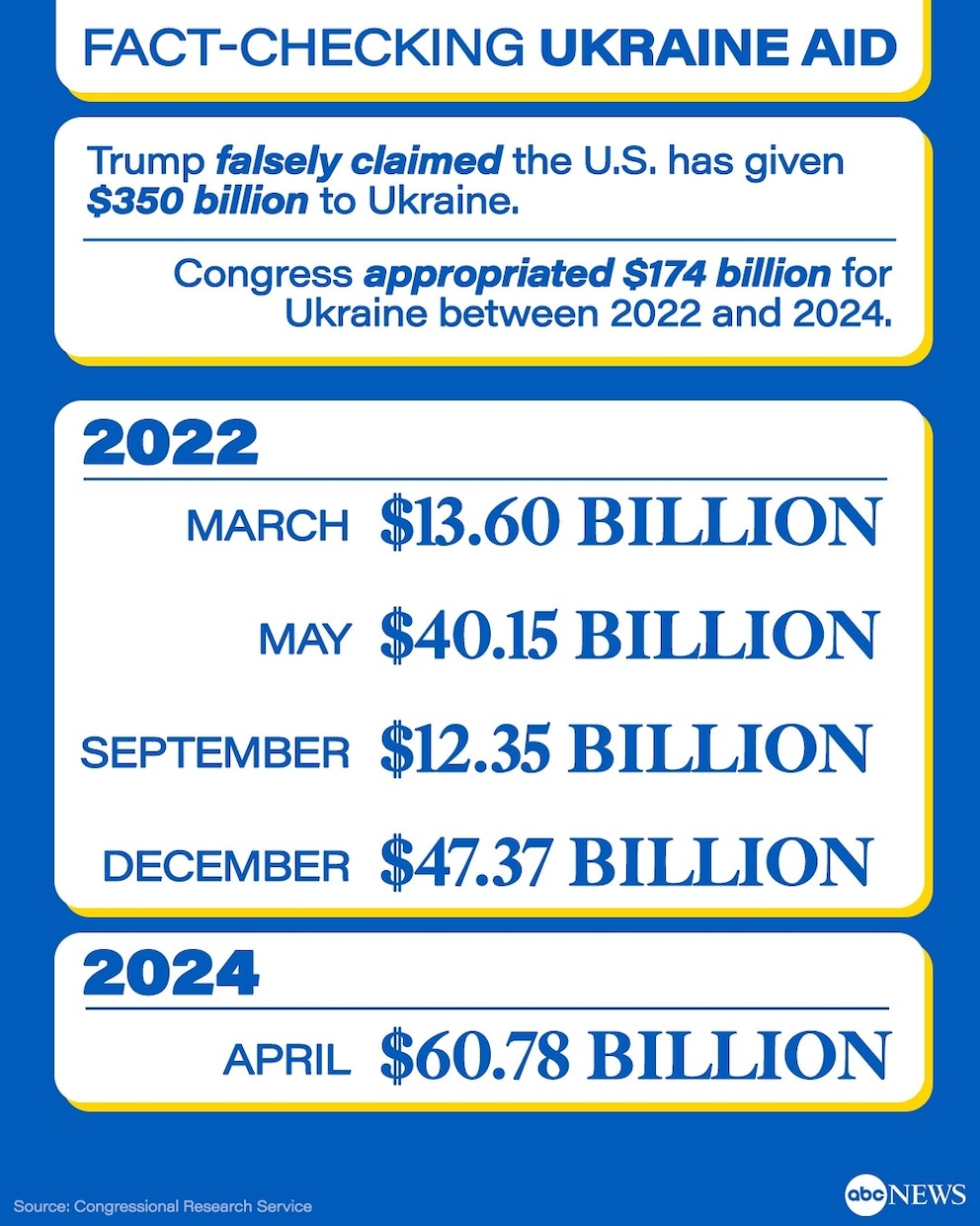 Fact-checking Trump's claims on amount of US aid to Ukraine - Good ...