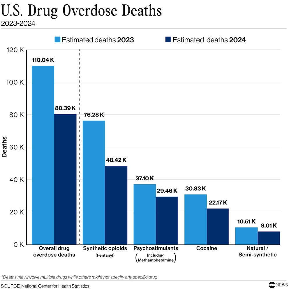 US drug overdose deaths fell by nearly 27% last year, reaching lowest ...