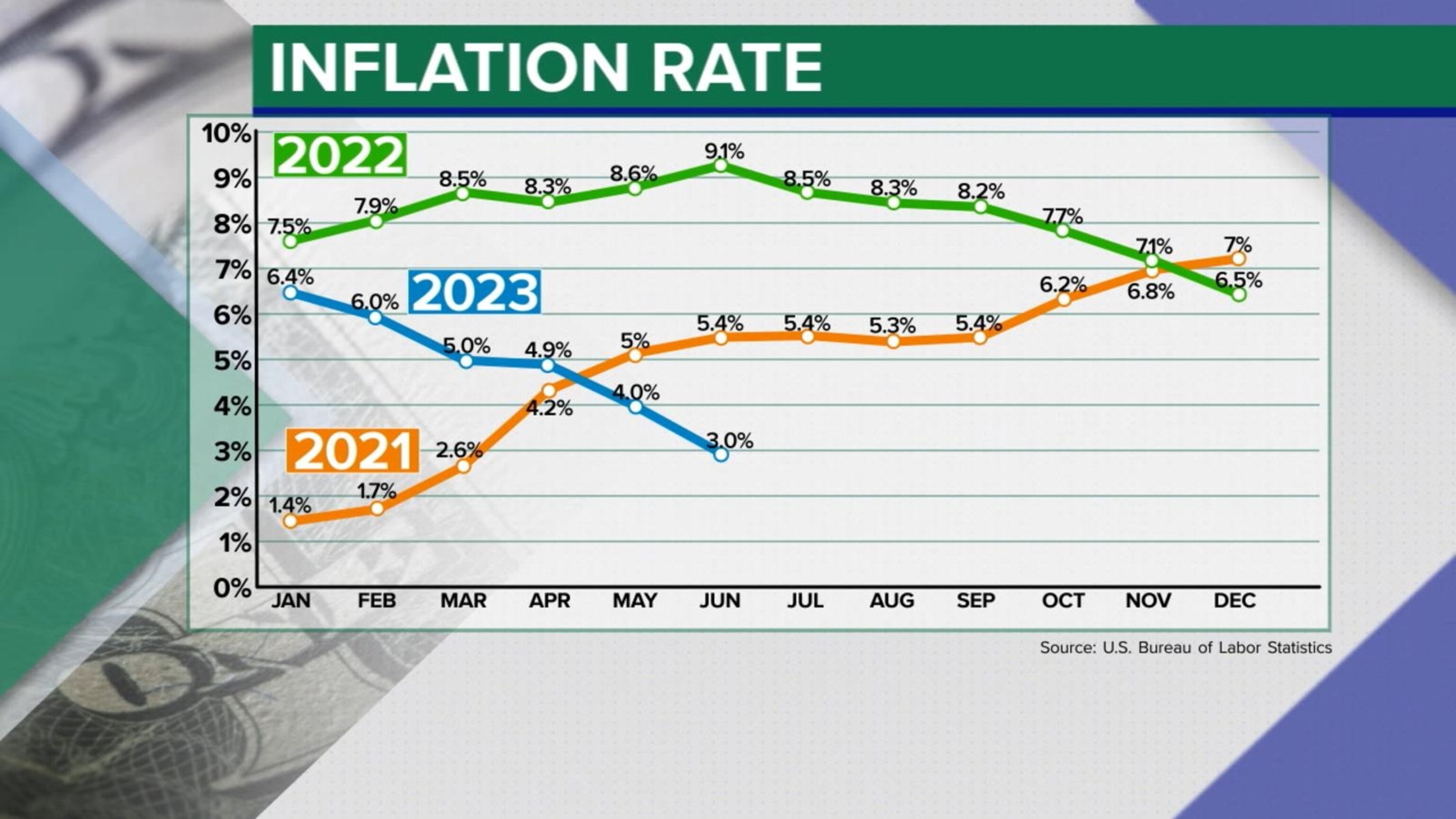 Inflation Rate Graph 2022