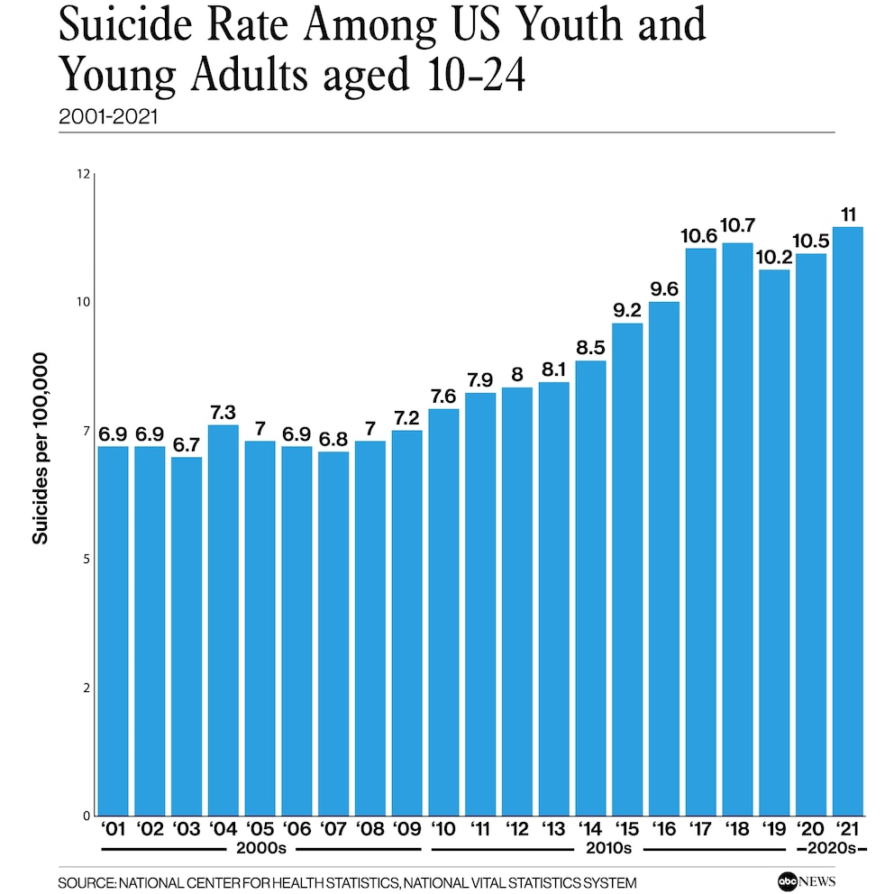 Suicide rate increased 60% since 2011 among US youth and young adults ...