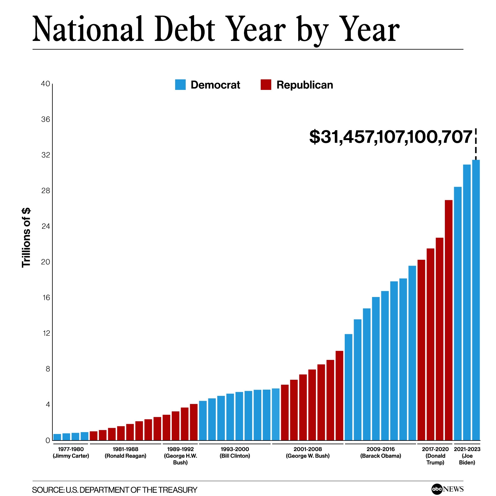 Why Aren t Americans Complaining About The National Debt Why Aren t Americans Complaining About The National Debt