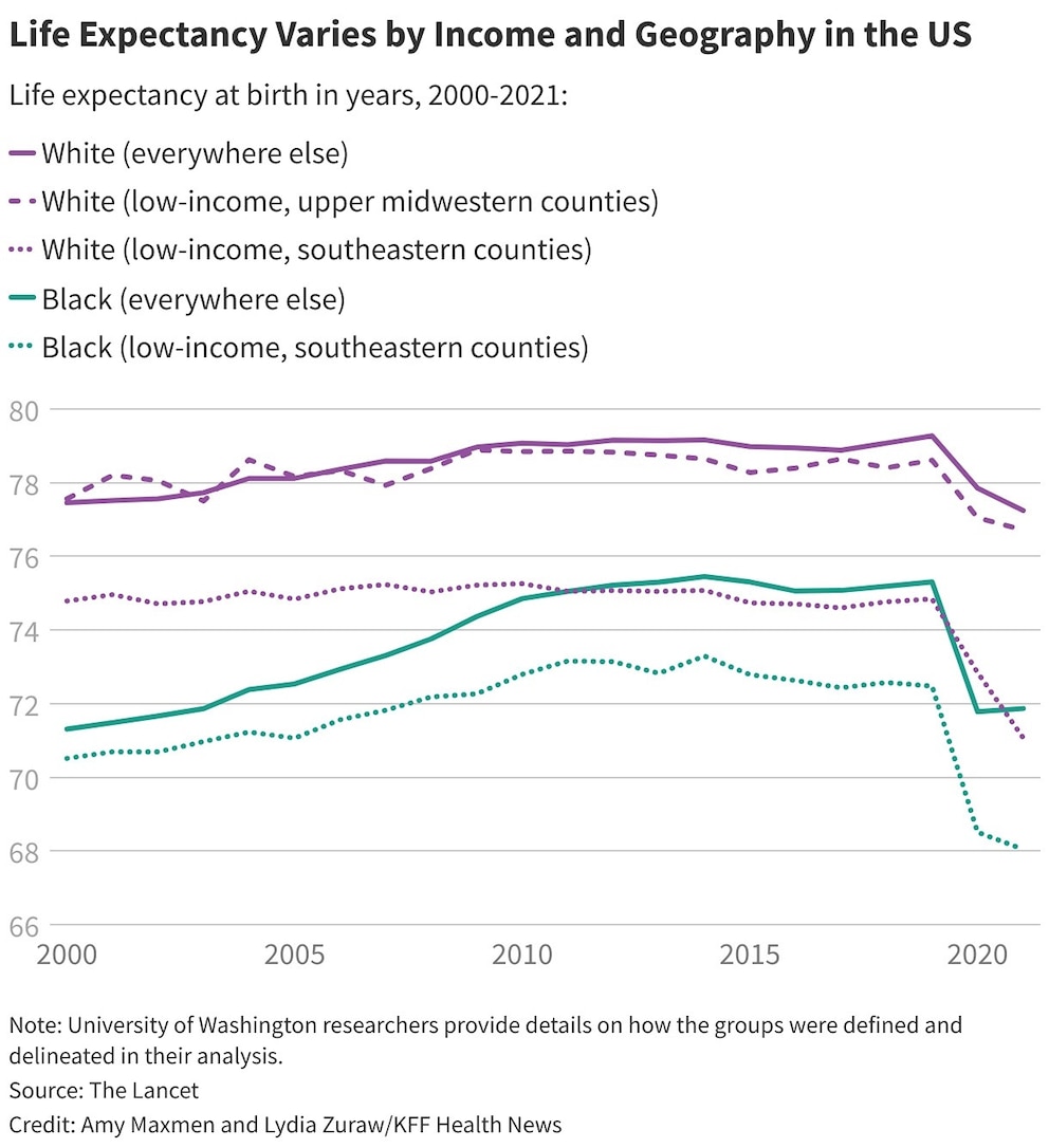 The growing inequality in life expectancy among Americans - Good ...
