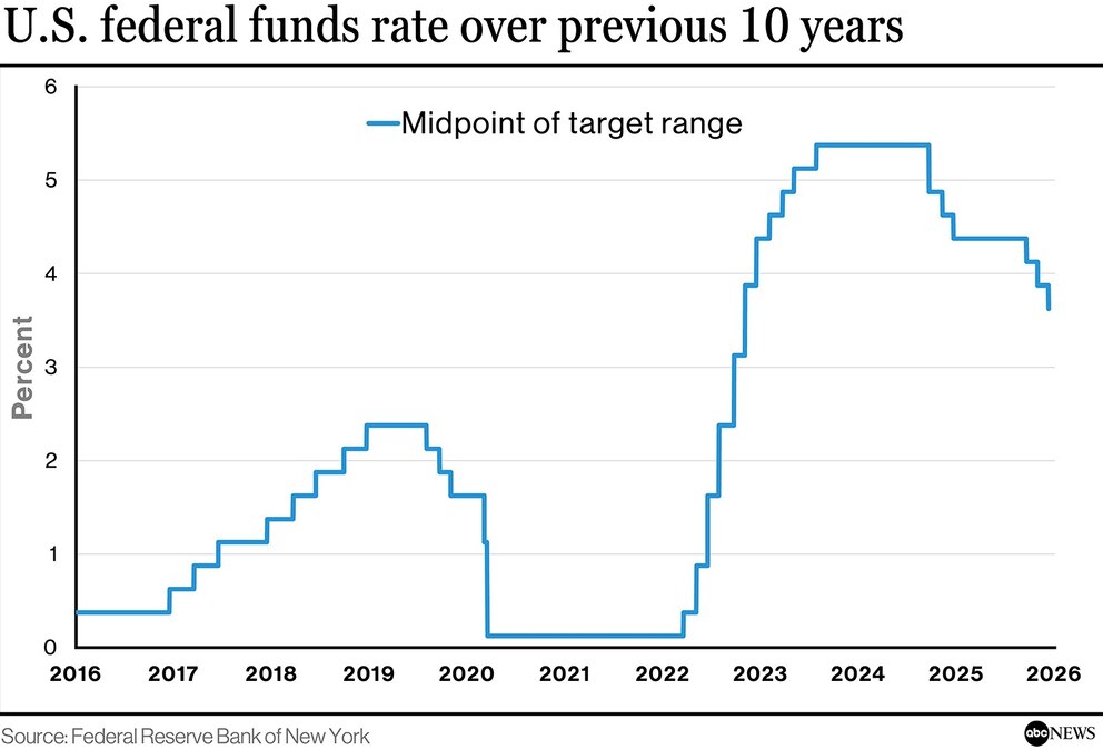 Fed cuts interest rates for 3rd time this year in effort to boost ...