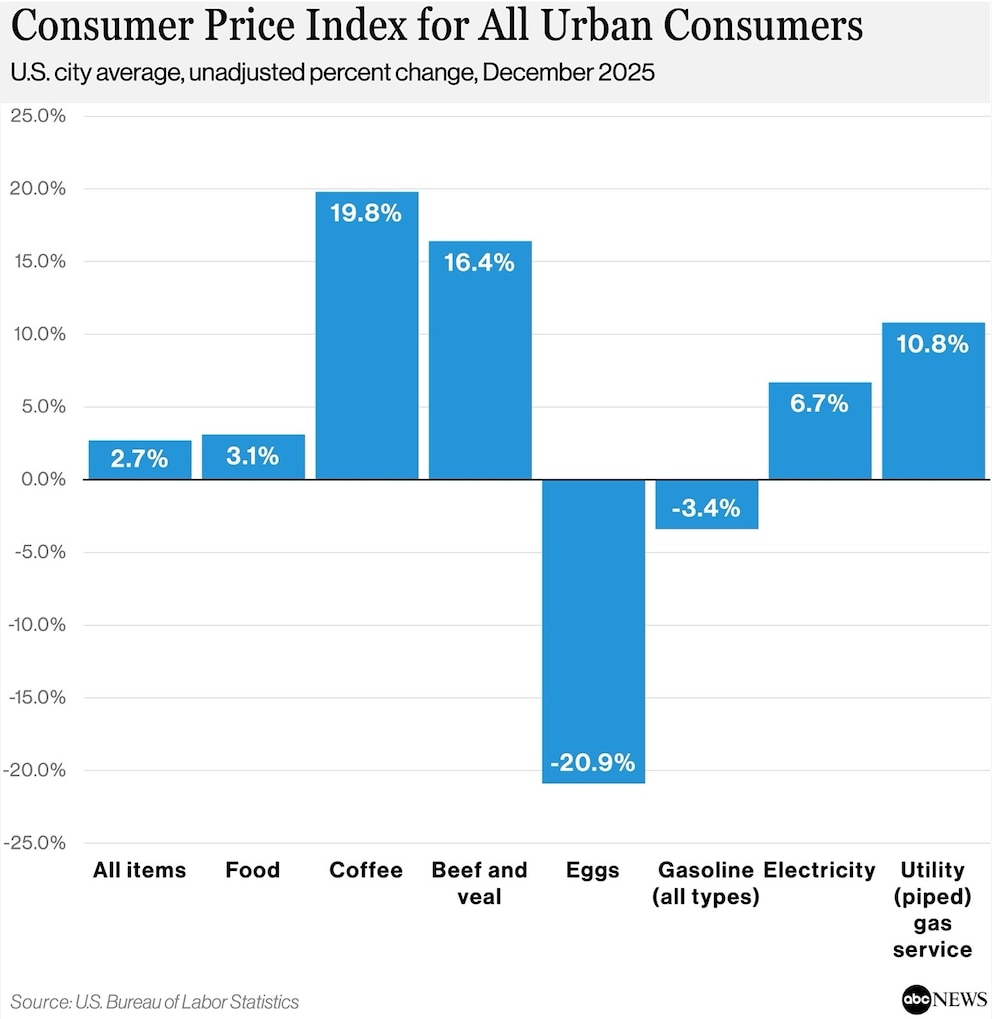 Inflation held firm in December, testing Fed amid DOJ probe into Powell ...