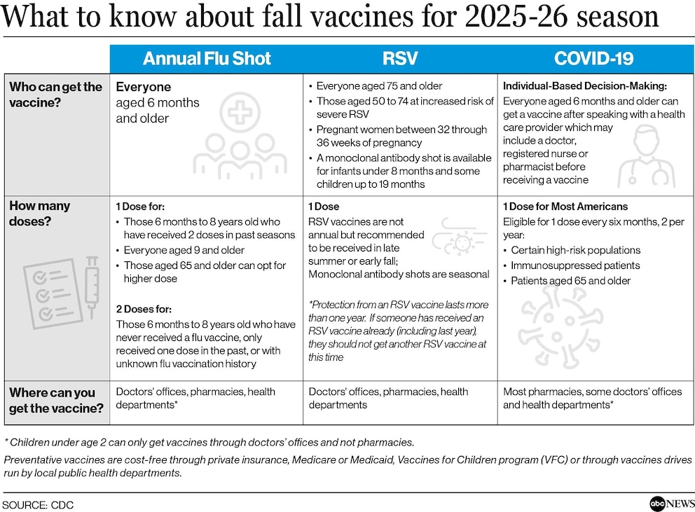 What to know about COVID, flu, RSV vaccines amid respiratory virus ...