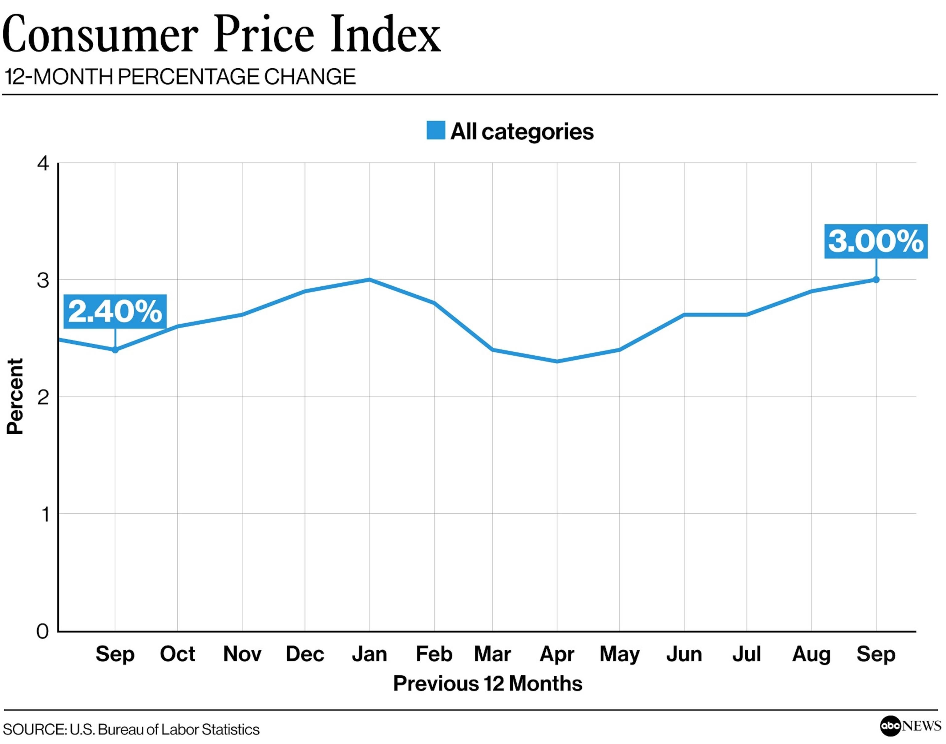 Inflation climbs to highest level since January, beef prices soar - ABC ...