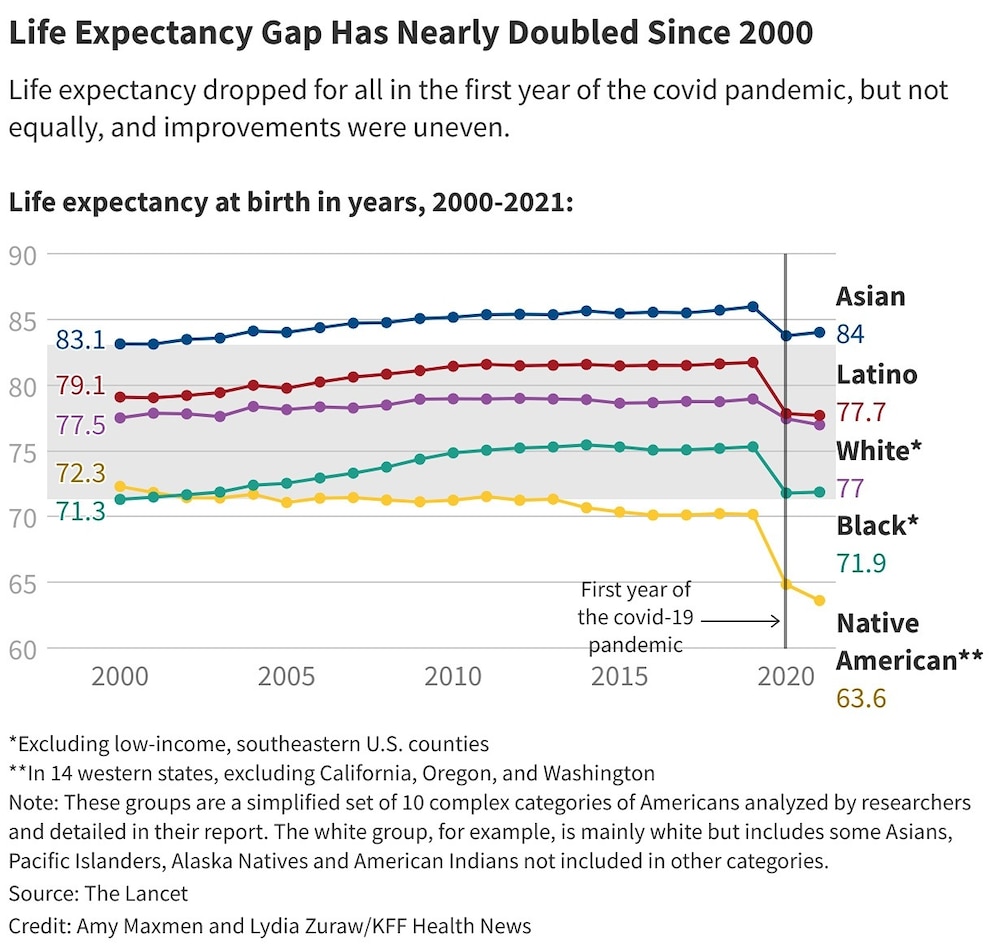 The growing inequality in life expectancy among Americans - Good ...