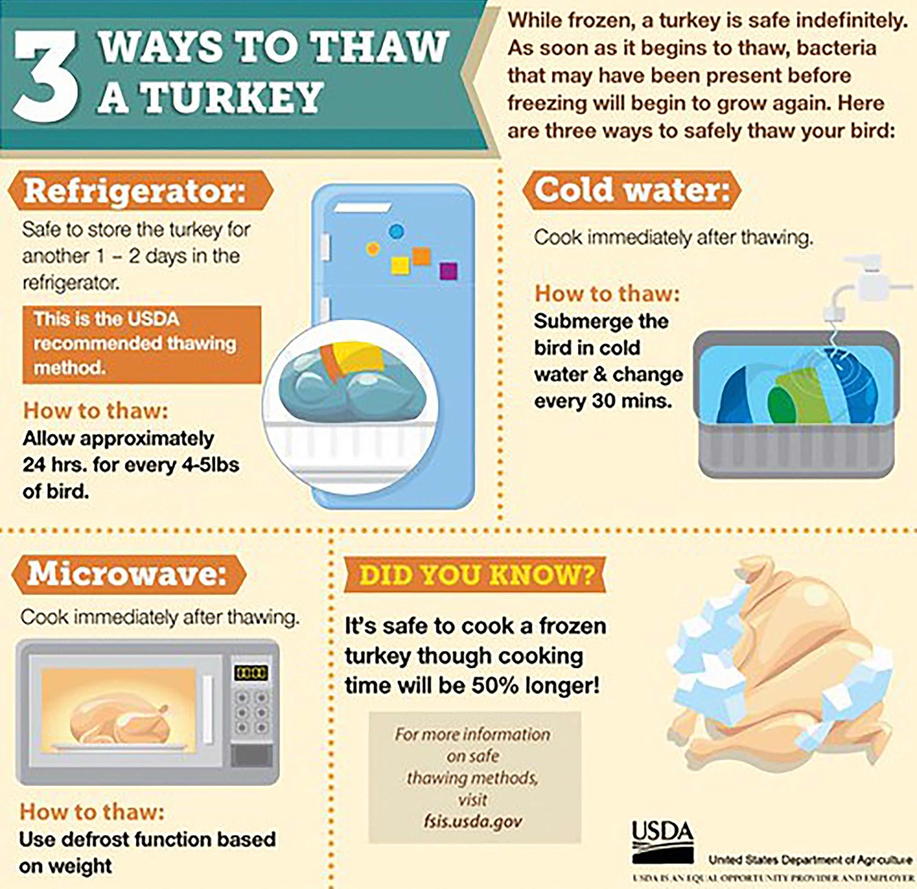 Thanksgiving turkey 101: How to safely thaw a frozen turkey - ABC News