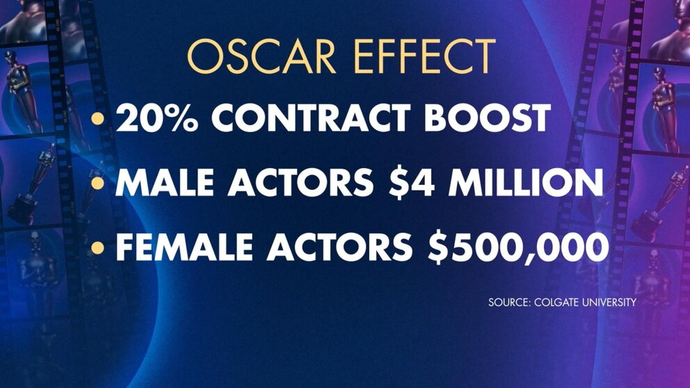Video How Oscars wins, nominations can affect market value of actors ...