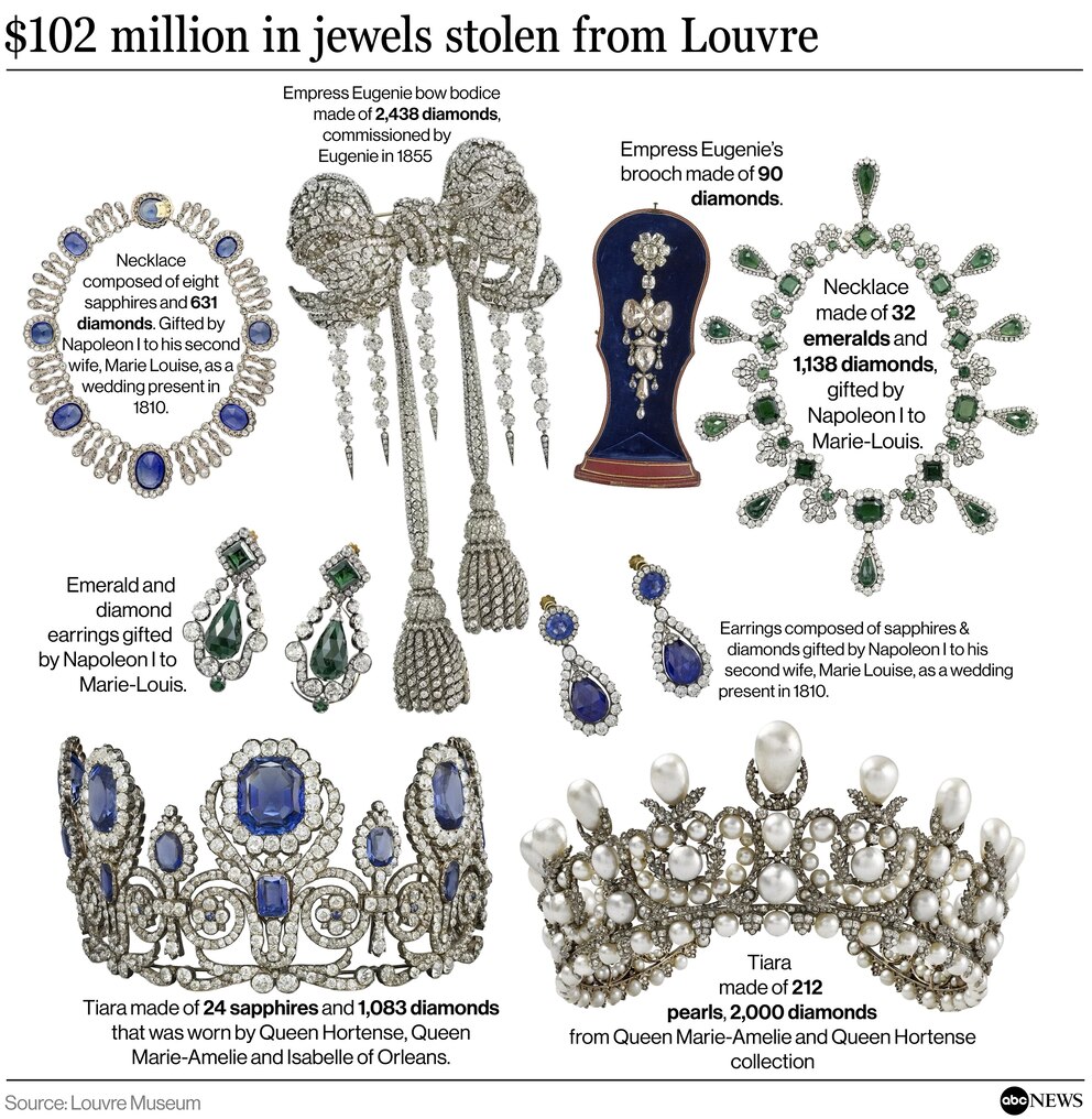 Louvre director details security improvement plans following $102 ...