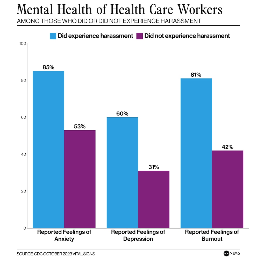 Health care workers report increase in burnout, harassment since the ...