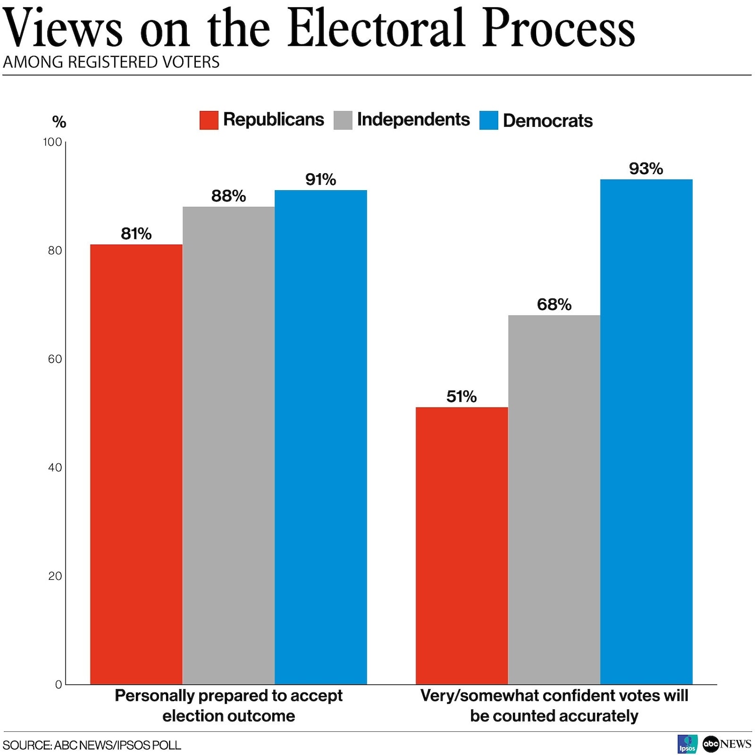 election polls