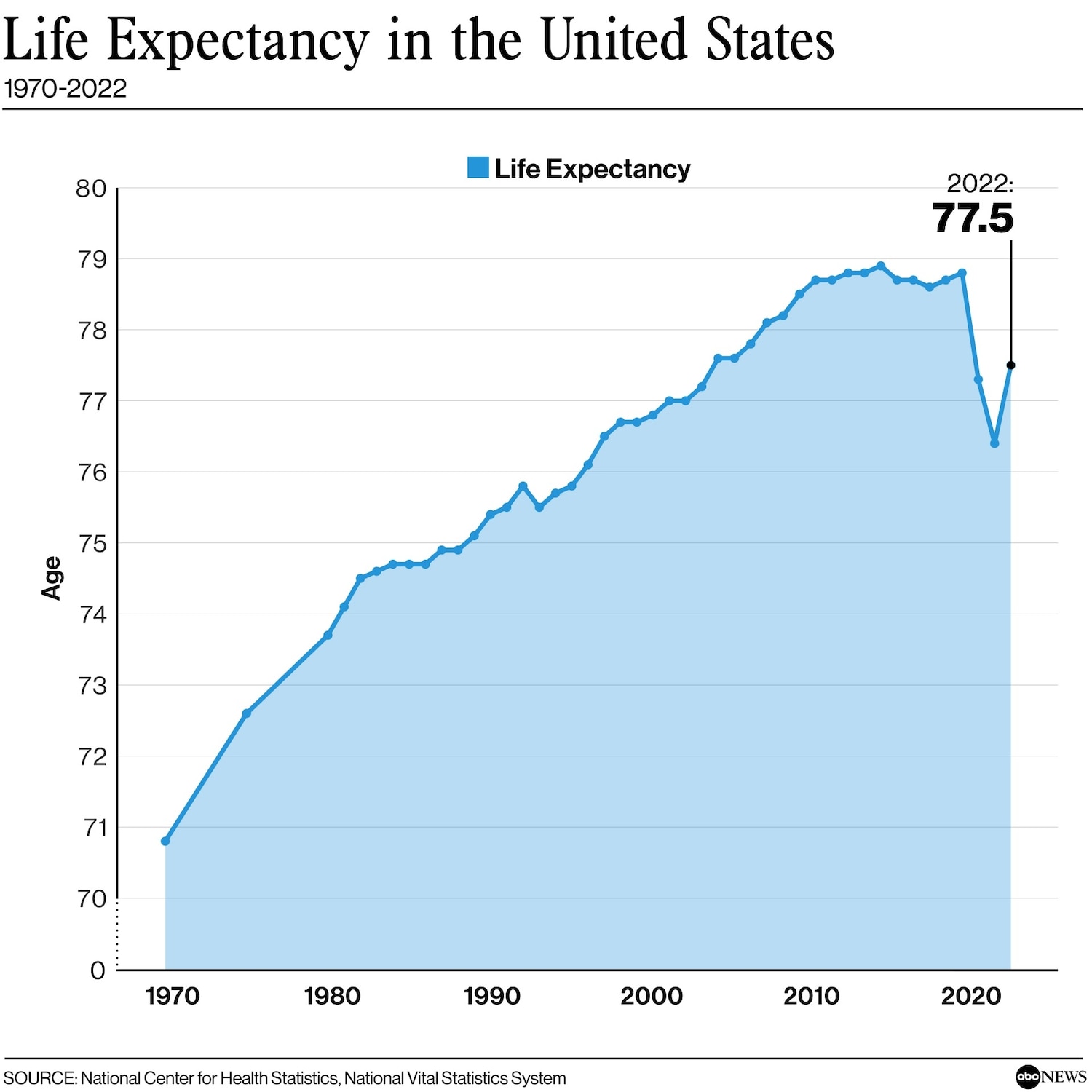 Life Expectancy Graph