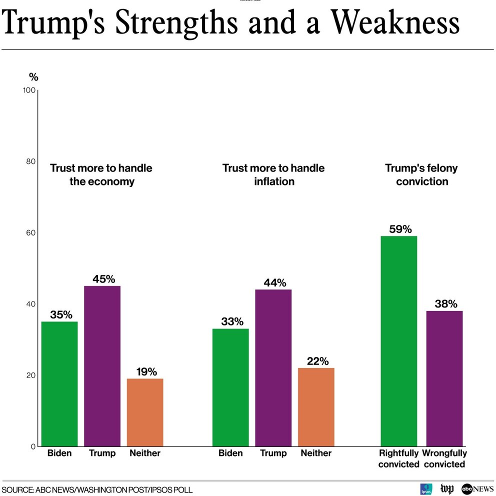 Heading into convention, Trump trusted on economy and inflation: POLL ...