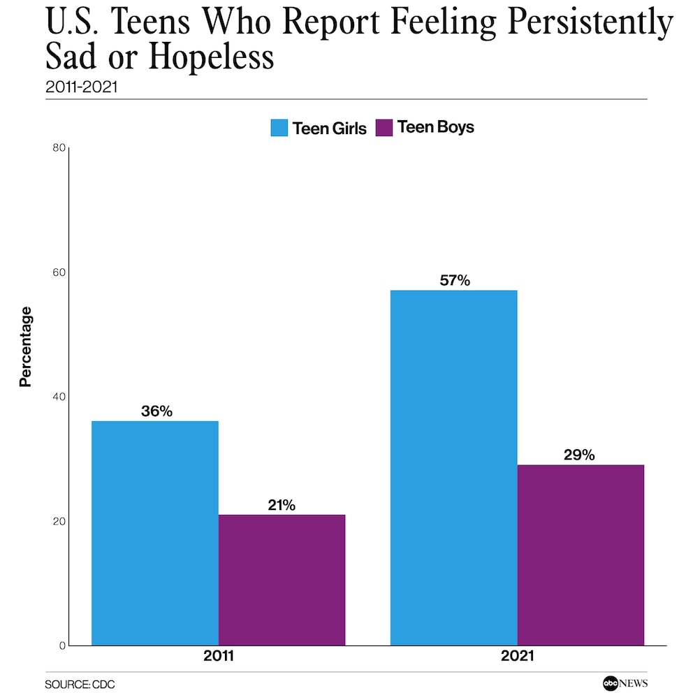 Teen girls are experiencing record-high levels of sadness and violence ...
